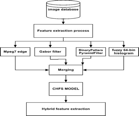 The Proposed Hybrid Feature Selection Of Mri Images Architecture Download Scientific Diagram