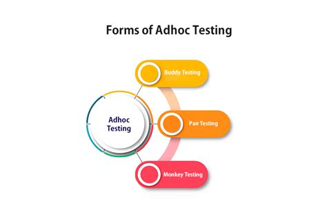 What Is Adhoc Testing