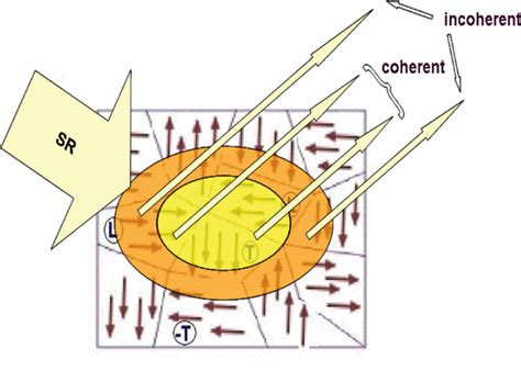 The Illustration Of The Partially Coherent Interference Of Waves Download Scientific Diagram