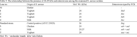Table 3 From Rapid Method For Detection Of Staphylococcus Aureus Enterotoxins In Food Semantic