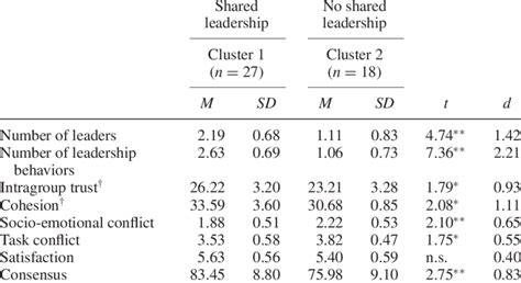 Means And Standard Deviations Between Clusters On Leadership Process