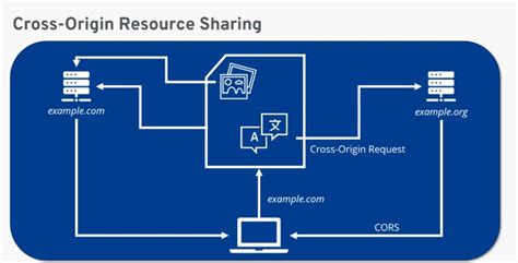 how to navigate cors in dotnet expert posted on the topic linkedin