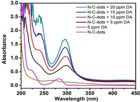 A Review On Characterization Of Carbon Quantum Dots Rooj Vietnam Journal Of Chemistry