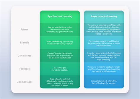 Synchronous Learning Or Asynchronous Learning Or Is Blended Learning
