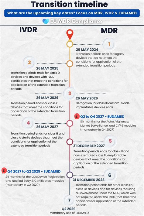 The Eudamed Implementation Timeline Was Recently Updated This Is A