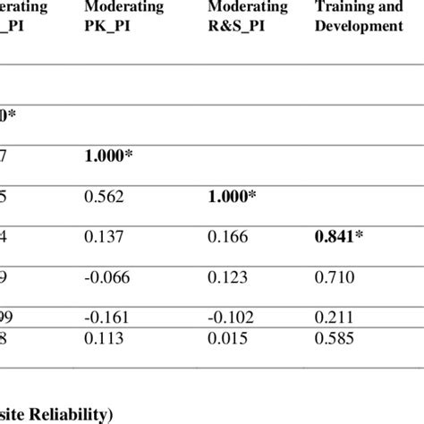Discriminant Validity Cross Loading Download Scientific Diagram