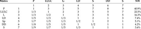 normalized pairwise comparison matrix of thematic layer for groundwater
