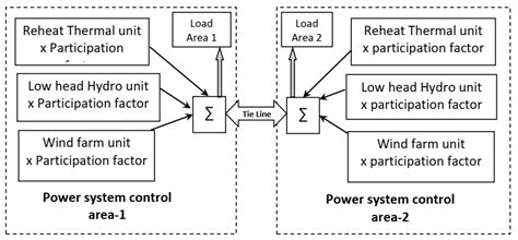 Diagram Of Multi Source Interconnected Power System Model Under Steady Download Scientific