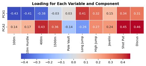 Pca In Python Understanding Principal Component Analysis • Datagy