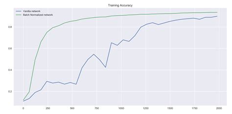 Batch Normalization In Deep Neural Networks