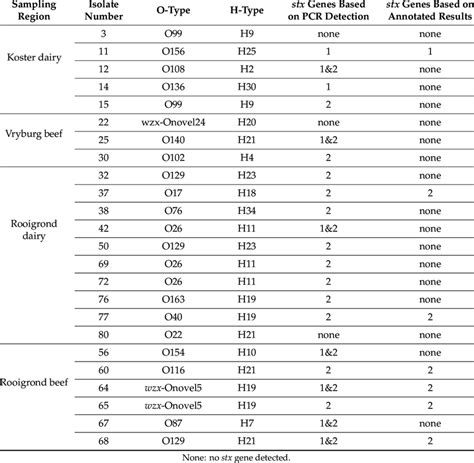 Sequence Annotation Results For Non O157 E Coli Serotype Determinants Download Scientific