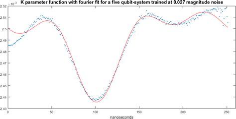 Parameter Function K For 5 Qubit System Trained At 0 027 Level Of Noise
