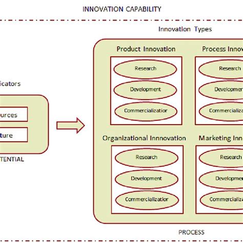 Innovation Capability Model Saunila And Ukko 2012 Download