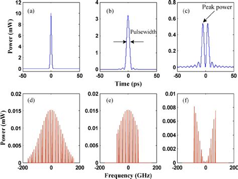 Ac Initial Gaussian Pulse Output Pulse Of The Preshaper And