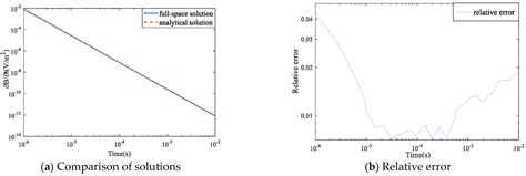 Applied Sciences Free Full Text Numerical Simulation And Application Of Transient