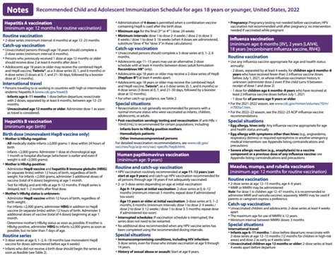 Vaccine Schedule According To The American Academy Of Pediatrics