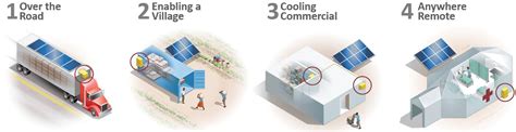 Solarxworks Solar Powered Refrigeration System
