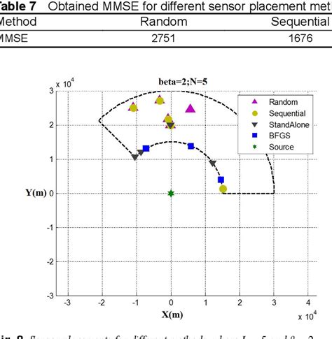 Table 7 From Optimal Sensor Placement For Multi‐source Aoa Localisation With Distance‐dependent