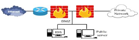 4 Ids Within De Militarized Zone Dmz Download Scientific Diagram
