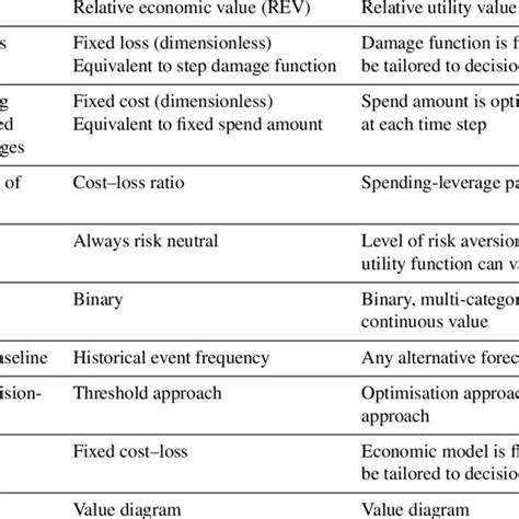Flowcharts Showing The Process Followed To Quantify The Value Of