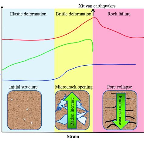 Simplified Sketch Illustrating The Model Of Radon Concentration