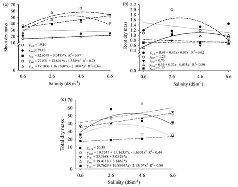 Shoot Dry Mass A Root Dry Mass B Total Dry Mass C Of Red Pitaya