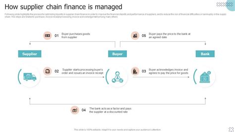 How Supplier Chain Finance Is Managed Ppt Template