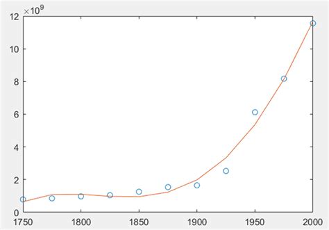 多项式拟合实现(matlab) 知乎 多项式拟合实现(matlab) 知乎