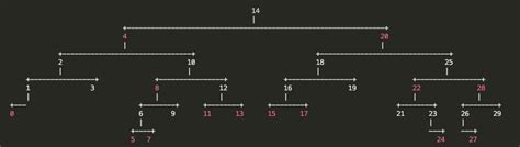 Coding A Basic Pretty Printer For Trees In Java Stack Overflow