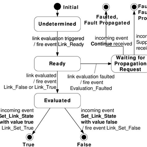 1 Link State Chart Download High Quality Scientific Diagram