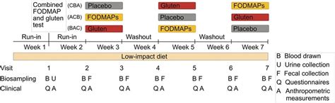 Modest Conformity Between Self Reporting Of Bristol Stool Form And