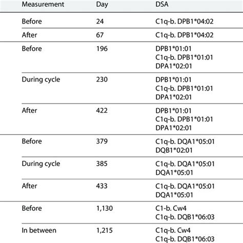 Donor Specific Antibody Measurement During Treatment Download