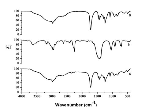 Ftir Spectra For A Pure Propionic Acid Pa B Pure Acetonitrile An