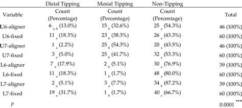 Comparison Of The Root Tipping Direction Of The First Molar And The