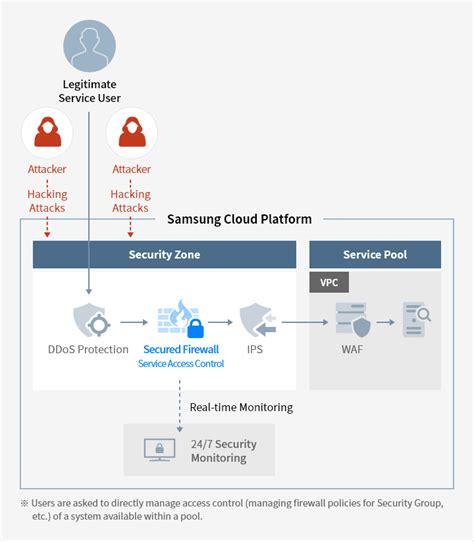 Secured Firewall Cloud Product Samsung Sds Secured Firewall Cloud Product Samsung Sds