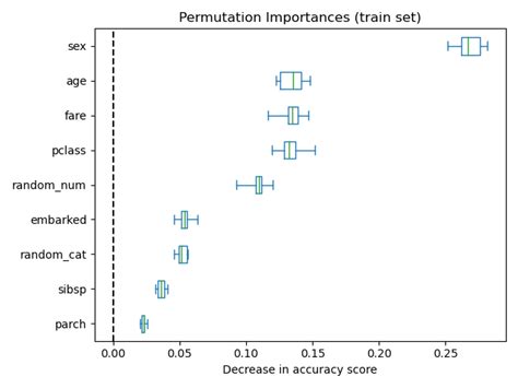 Permutation Importance Vs Random Forest Feature Importance Mdi