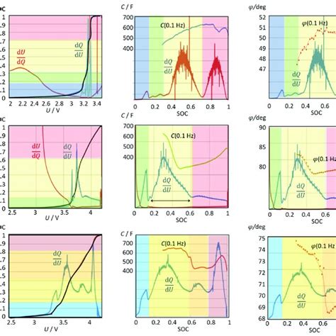Combination Of Impedance Measurement Capacitance C Phase Angle ϕ And Download Scientific