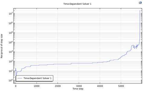 Speeding Up Time Dependent Solver