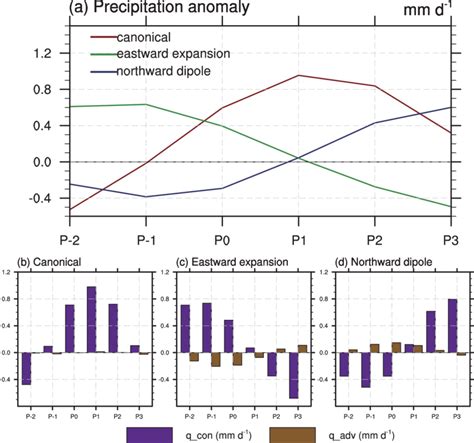 A Composite Evolution Of Intraseasonal Precipitation Anomalies