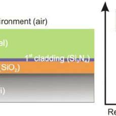Scheme Of An ARROW Filter Showing The Different Layers Of The Structure Download Scientific