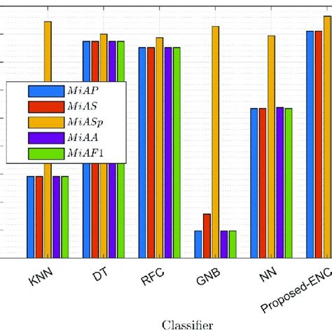 training micro average performance of the classifier download