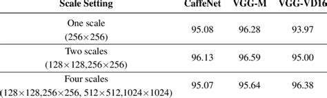 Classification Accuracy On The Ucm Dataset Of Dense Cnn Features Under Download Table