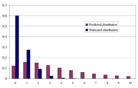 the predicted in degree distribution and the empirical distribution of