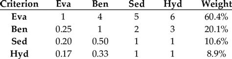 Pairwise Comparison Matrix And Weight Using Analytic Hierarchy Process Download Scientific