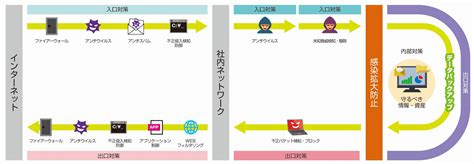 情報セキュリティの3大対策「多層防御」 ユニットコム （パソコン工房） イプロスものづくり
