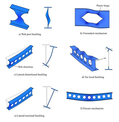 Failure Modes Of Perforated Steel Beams Download Scientific Diagram