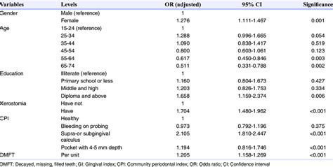 Odds Ratios Of Final Model Of Backward Multivariabe Logistic Regression