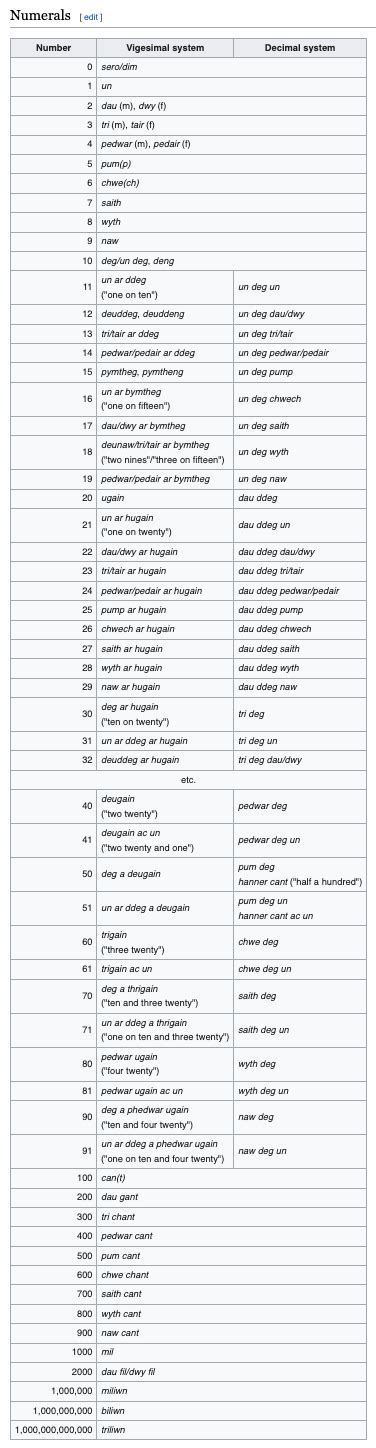 Counting Systems Is Vigesimal Commonly Used Rlearnwelsh