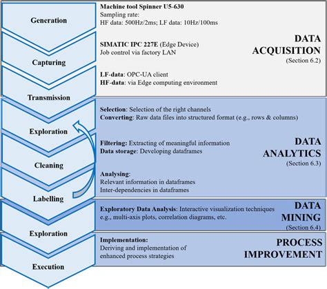 Data Analysis Approach Flowchart Describing The Process Followed For Download Scientific Data Analysis Approach Flowchart Describing The Process Followed For Download Scientific