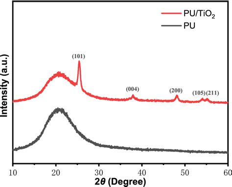 Xrd Patterns Of The As Prepared Pu And Tio2 Modified Pu Nanofiber Mats